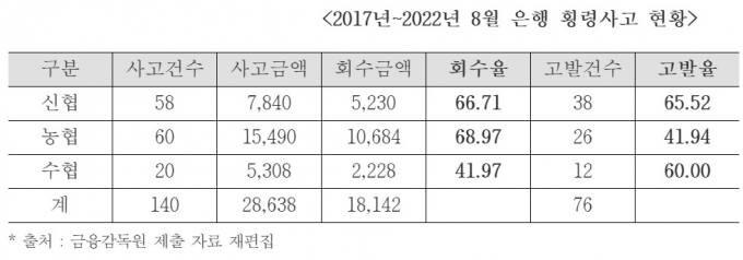 신협·농협·수협 5년간 은행 횡령사고 금액 286억 형사고발율은