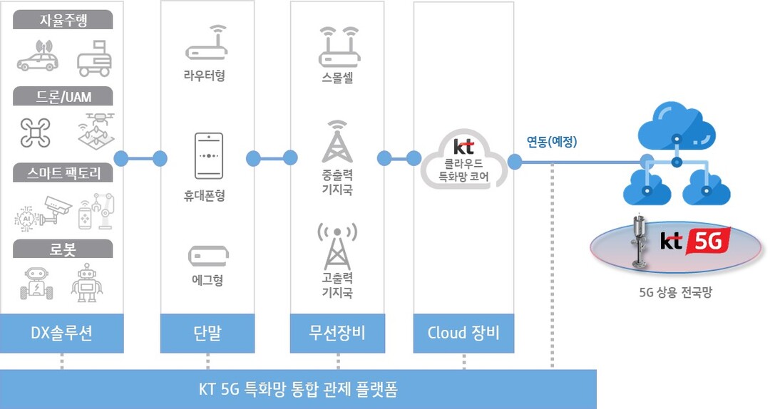 KT, 클라우드 기반 4.7GHz 대역 5G 특화망 테스트베드 구축…5G 특화망 구축 부담 ↓