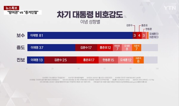 [속보] ‘47%로 압도적인 비호감 1위 차지한 이재명’...‘20대 여성에선 이준석’ [YTN·엠브레인퍼블릭]