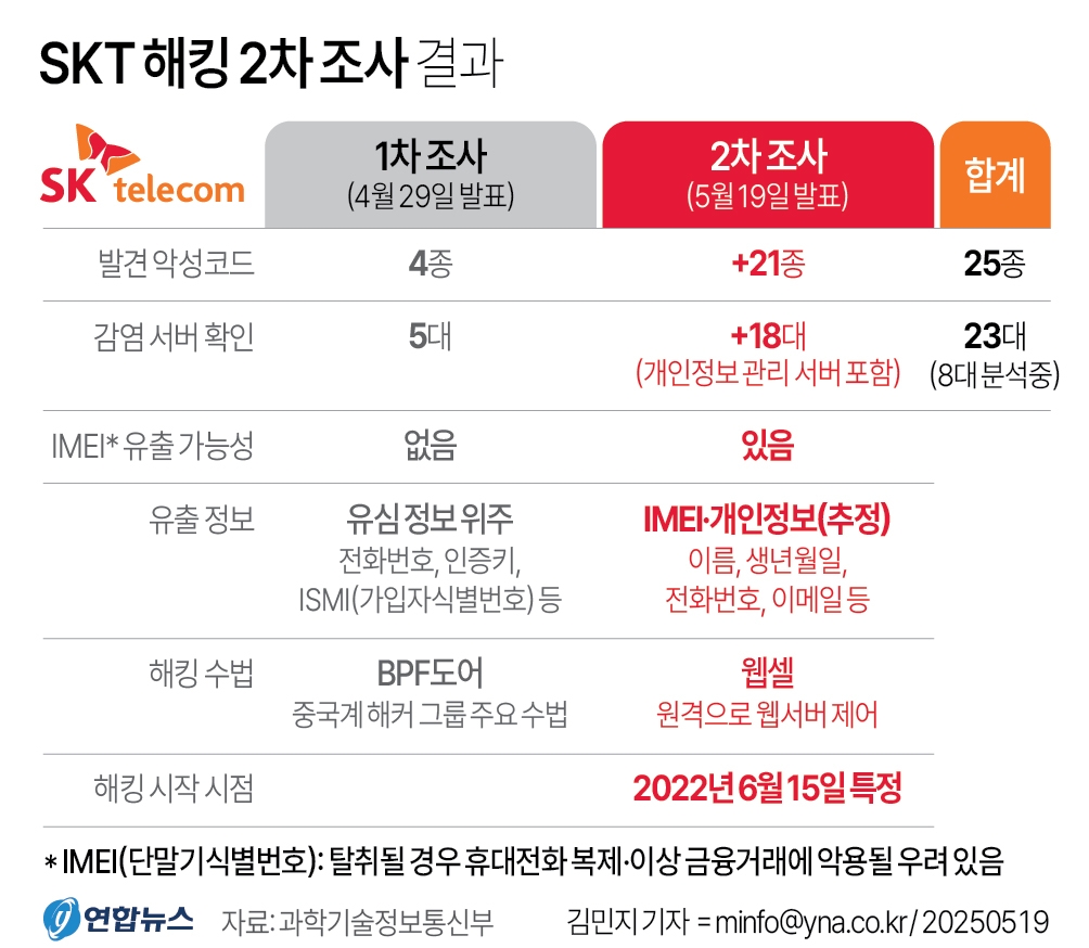 ‘유심 해킹 사고’ SKT, 24일부터 신규 영업 재개