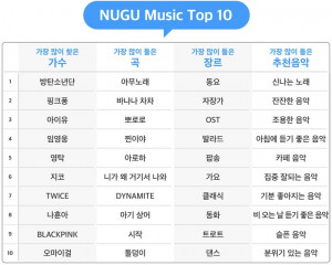 SKT, 2020 누구(NUGU) 이용자 키워드 분야별 랭킹 공개
